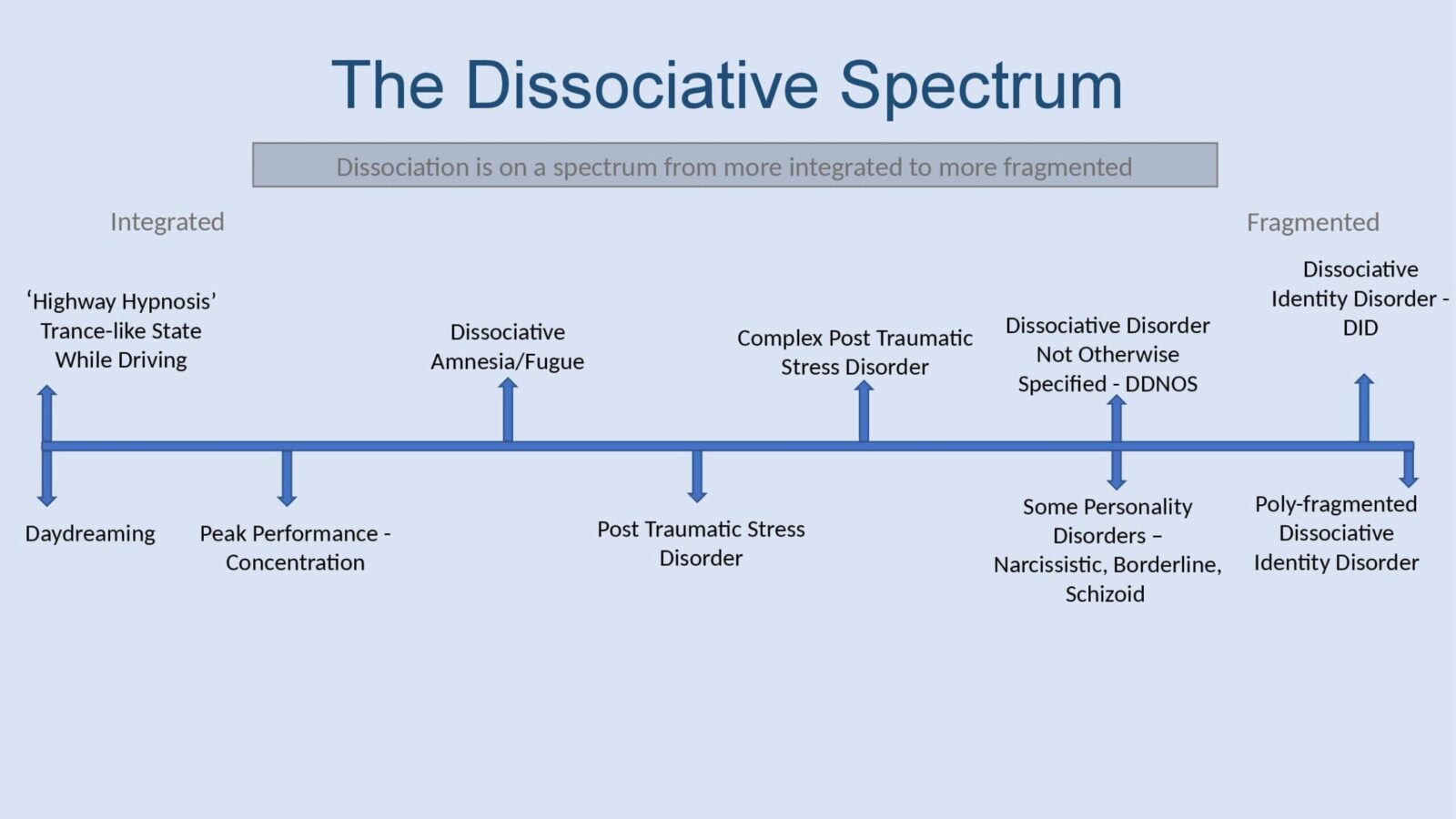 Structural Dissociation – Children of Narcissists